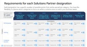 Microsoft Cloud Partner Programs: What ISVs Need to Know - Invisory