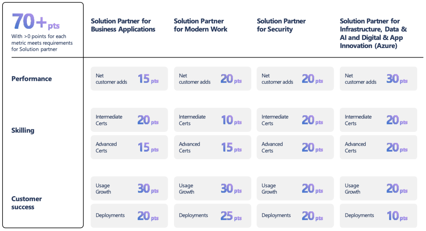 Microsoft Azure Solutions Partner Designations Guide: What’s New in 2024