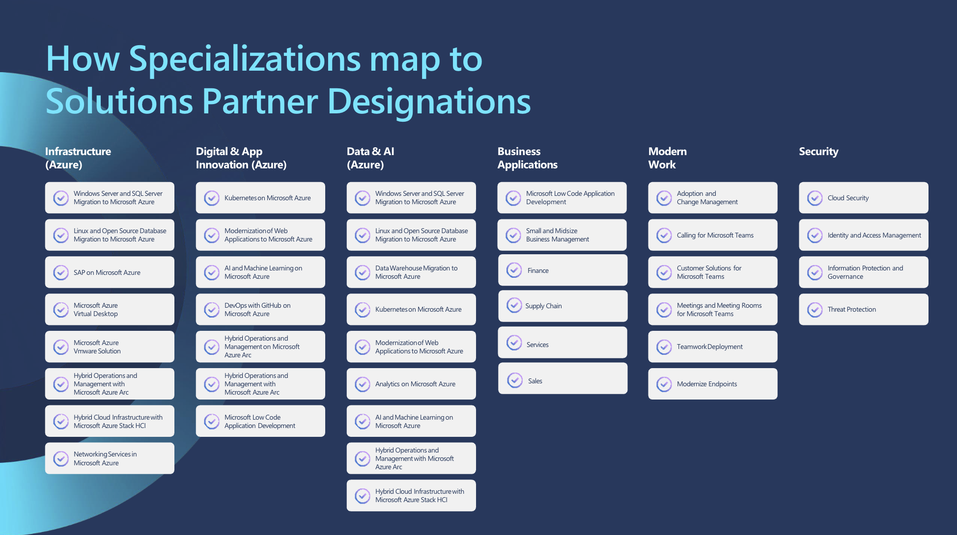 Microsoft Azure Solutions Partner Designations Guide: What’s New in 2024