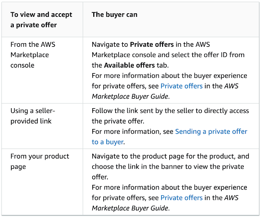 Extending Private Offers on AWS Marketplace: An MPPO guide for ISVs ...